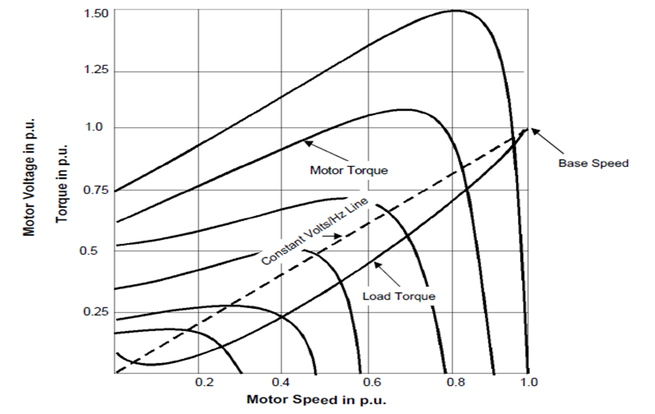 Study of VVVF controller for IM drive. – ELECTRICAL ENGINEERING
