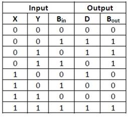 Adder, Subtractor and Magnitude Comparator Circuits. – ELECTRICAL ENGINEERING